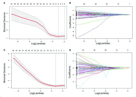 Feature Selection Using Lasso Logistic Regression Of T2w Cube Ab
