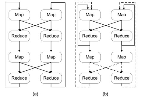 The Data Flows With Multiple Mapreduce Jobs Download Scientific Diagram