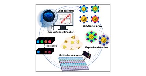 Deep Learning Assisted Sensor Array Based On Hostguest Chemistry For Accurate Fluorescent
