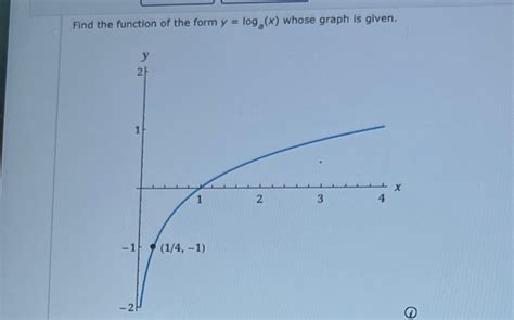Solved Find The Function Of The Form Ylogax ﻿whose Graph