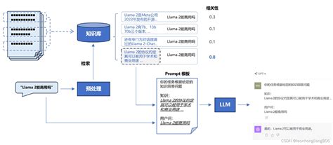 基于向量检索的rag原理和实战rag向量检索 Csdn博客