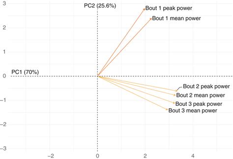 Principal Component Analysis PCA For Measured Power Outcomes The PCA Download Scientific