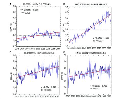 Ensemble Mean Mixing Ratio Of Swv Averaged Over 60 ° N 90 ° N At The Download Scientific