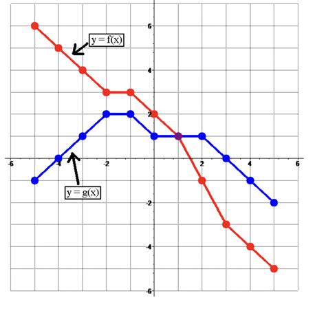solved use the graphs of f and g to find and simplify the