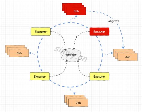 分布式任务调度 Simyy