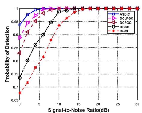 Depicts The Performance That Was Missing For The Detection Of Distinct Download Scientific