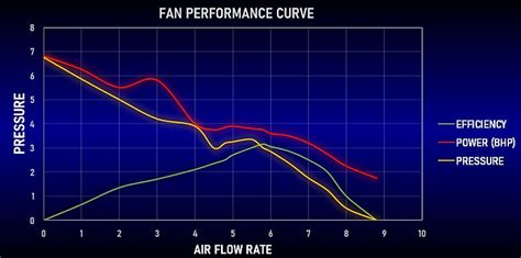 Fan Performance Curves DECODE MEP