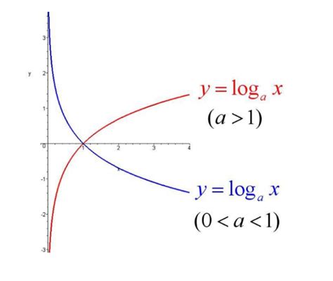 对数函数log在物理感知中的作用 Csdn博客