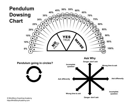 Free Downloadable Pendulum Charts Pendulum Charts Ask Your Pendulum