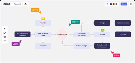 The Top 5 Open Source Flow Diagram Tools For Streamlining Your Workflow