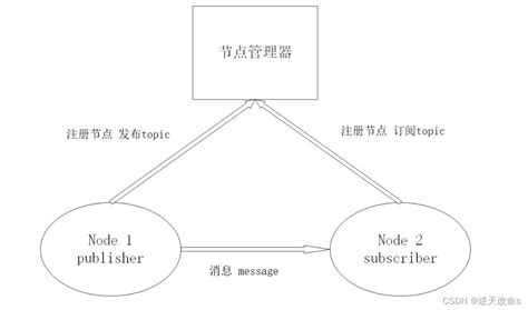 Ros2 概念以及通信方式 Csdn博客 Ros2 概念以及通信方式 Csdn博客