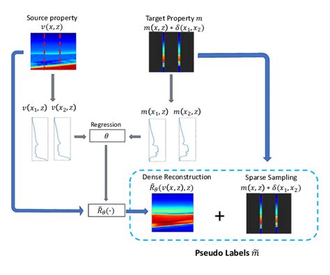 Schematic Illustration Of Our Proposed Method Which Generate The Download Scientific Diagram