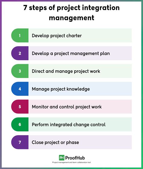 Project Integration Management Made Easy 7 Step Guide