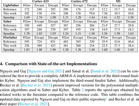 Benchmarking Results In Microseconds Of The Portable C Reference Code Download Scientific