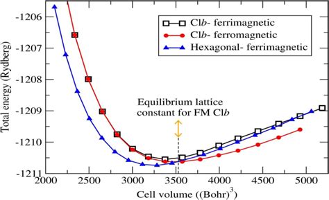 Total Energy Dependence On The Lattice Constant For Type 1 Type 2 And Download Scientific