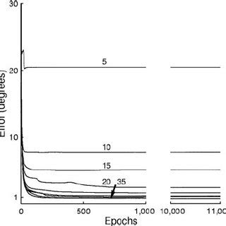 Output Error Difference Between Actual And Ideal Performance From Download Scientific Diagram