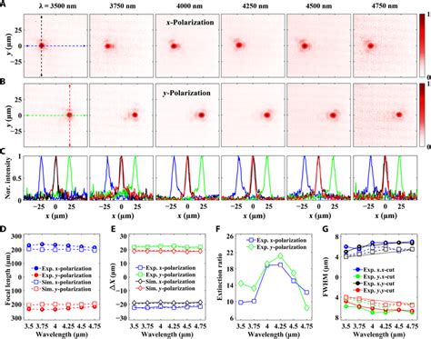 Transverse Intensity Distributions And Characterizations Of The Bafs Download Scientific