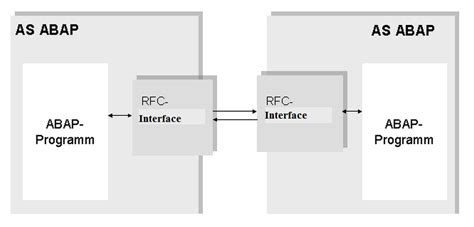 Rfc Communication Types Sapcodes