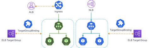 Mastering Load Balancer Controller Ingress Sharing And Target Group Binding In Aws Part 3