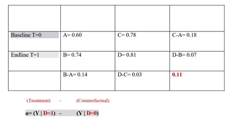 Difference In Differences Did