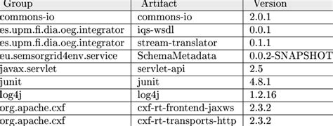 Provides The External Dependencies Of The Integration And Query Service Download Table