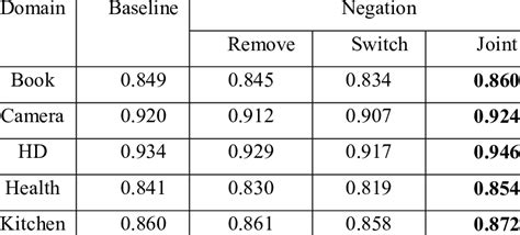 The Classification Results Of Different Strategies When Only Download Table