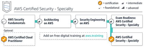 Aws Security Best Practices 10 Tips To Secure And Assess Wiz