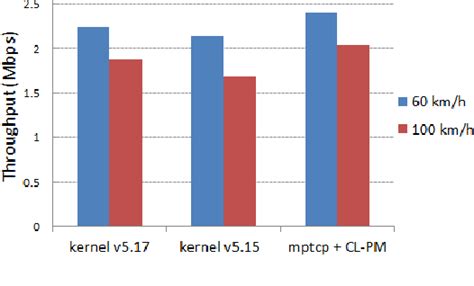figure 9 from design and evaluation of a cross layer mptcp path manager