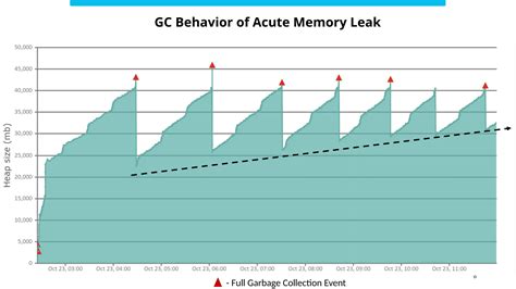 How To Troubleshoot 9 Types Of Outofmemoryerror Ppt