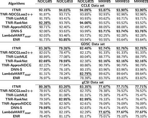 Performance Comparison Of Ranking Methods On Ccle Gdsc And Gcsi Data Download Scientific
