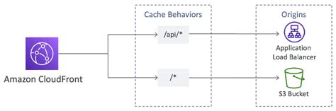 debugging aws cloudfront origin requests learncsdesign