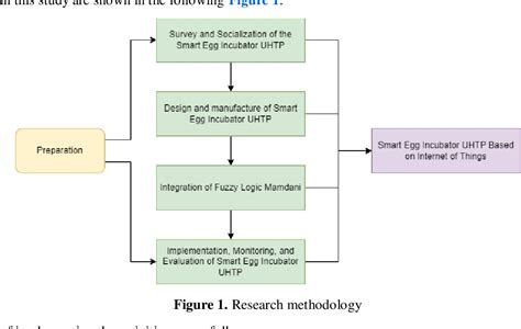 Figure 1 From Smart Egg Incubator Based On Iot And Ai Technology For Modern Poultry Farming