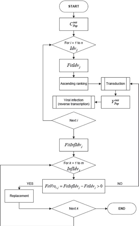 workflow of the proposed virus evolutionary genetic algorithm