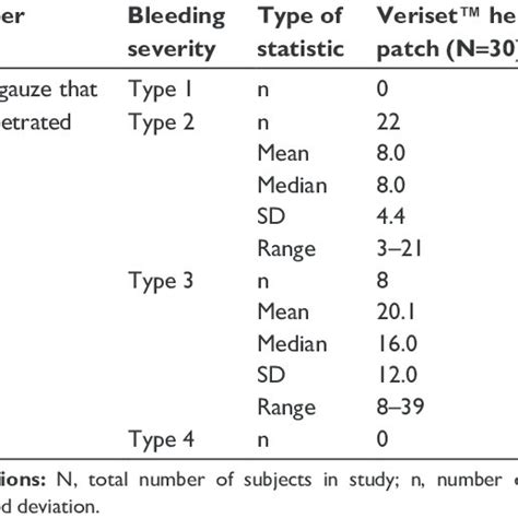 Effectiveness Of Veriset™ Hemostatic Patch Download Table