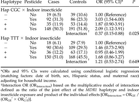 Analysis Of Interaction Between Common Mdr1 Haplotypes Indoor