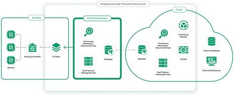 Cybersecurity Stack Simplesense
