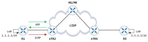 Cisco Sda Part Ii Basic Lisp Configuration And Operation The Ascii Construct