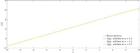 The Graphical View Of Exact And Approximate Solutions Of Example 61 At Download Scientific