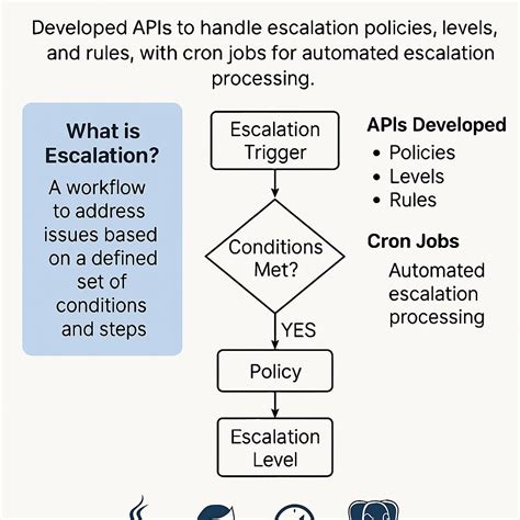 Javadeveloper Springboot Backendengineering Escalationsystem