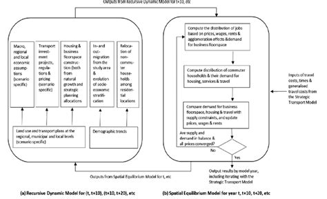 Model Components 1 Spatial Economic And Land Use Models Download
