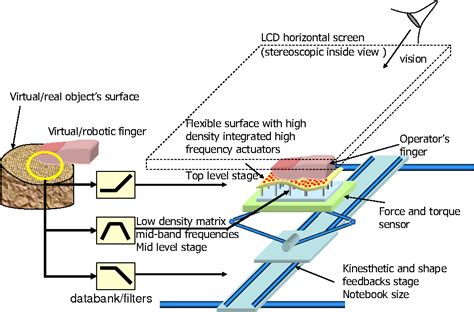 Figure 1 From A Multi Level Haptic Rendering Concept Semantic Scholar