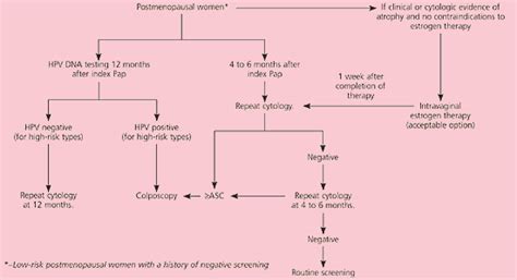 Atypical Squamous Cells Cervix