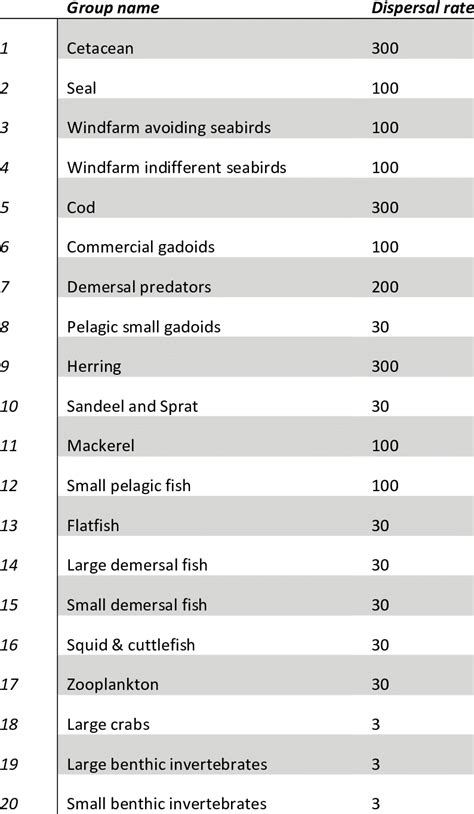 Dispersal Rate Setting In The Final Model Download Scientific Diagram