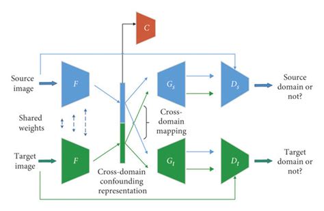 Illustration Of The Proposed Network Architecture A Domain Download Scientific Diagram