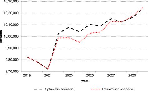Employment Source Authors Calculations And Illustrations Download