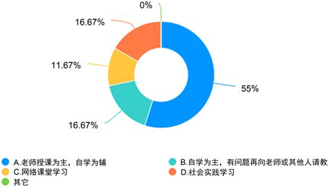 小学生人工智能学习意愿的调查与分析
