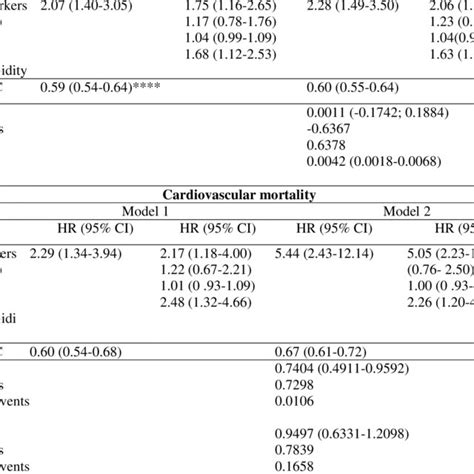 Assessment Of Mortality Risk By The Two Risk Prediction Models In The Download Scientific