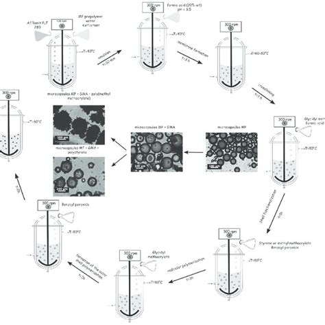 Schematic Representation Of The Microencapsulation Process Download Scientific Diagram