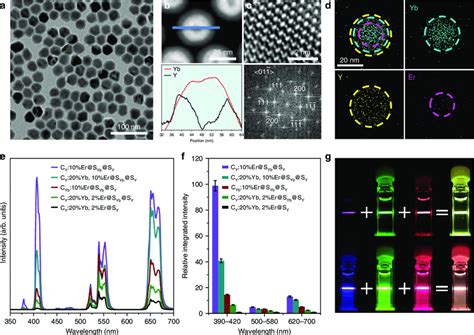 Efficient Multiphoton Upconversion In Trilayered Nanoparticles A D Tem Download Scientific