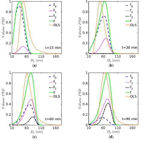 Figure From Precise Modeling Of The Particle Size Distribution In Emulsion Polymerization